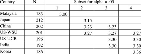 analytic holistic thinking groupings download table