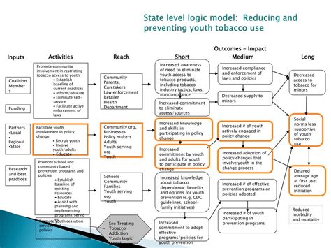 Ppt The Logic Model In Mental Health Program Development Powerpoint Ppt The Logic Model In Mental Health Program Development Powerpoint