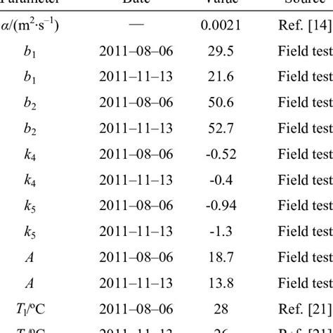Parameters For Calculating Pavement Surface Temperature Download Table