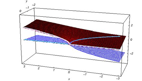 Square Root 3d Plots Over The Complex Plane