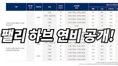 드디어 팰리세이드 하이브리드 연비 공개 네이버 Tv 드디어 팰리세이드 하이브리드 연비 공개 네이버 Tv