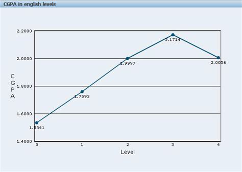 Relationship Between Campus Babes Accumulative GPA Their English Download Scientific