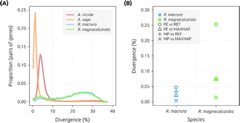 estimates of intragenomic divergence a distribution of sequence
