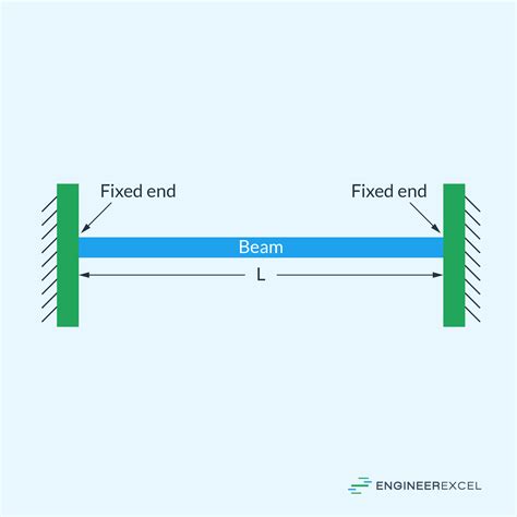 Fixed Beams Analysis And Engineering Applications EngineerExcel