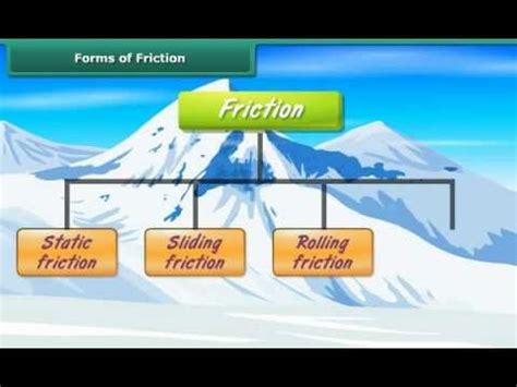 Types Of Friction Read Physical Science CK 12 Foundation