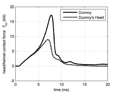 Results Of Full Body And Detached Head Drop Tests At 75 Ms