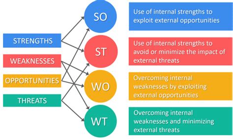 Swot Analysis And Tows Matrix Explained With Examples B2u
