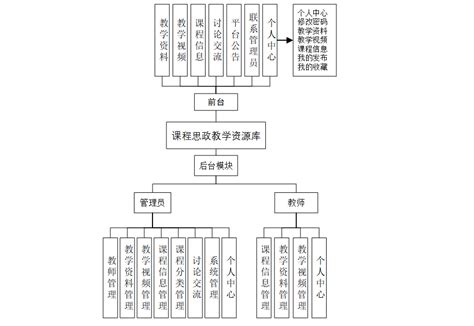 计算机毕设springboot课程思政教学资源库 基于springboot框架的课程思政教学资源管理系统的设计与实现 Springboot驱动下的课程思政教学资源库构建与应用 Csdn博客