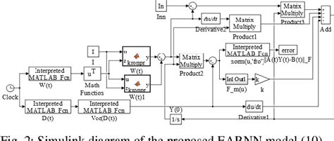 Figure 2 From Accelerated Recurrent Neural Network Dynamics For Time Varying Lyapunov Equation