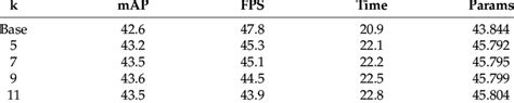 analysis of lkram kernel size on coco val set download scientific