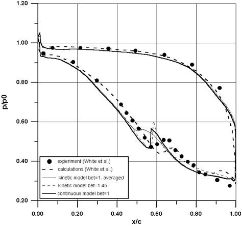Static Pressure Distribution On The Profile For Different Droplet