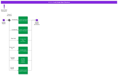 51111 Create Design Object Structures