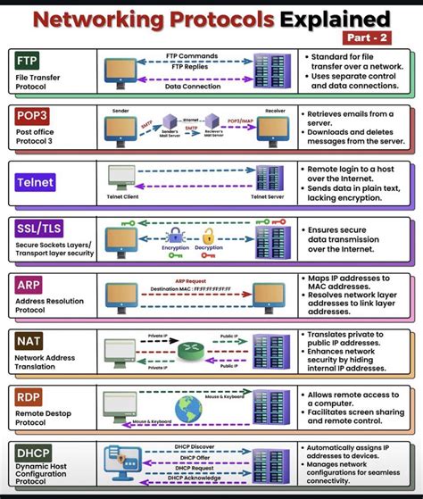 Cyber Edition On Linkedin Networking Protocols Explained Part 2 Dm For Credits