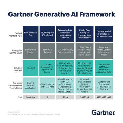 What Is The Gartner Generative Ai Framework Aditya Ranjan Patro Posted On The Topic Linkedin