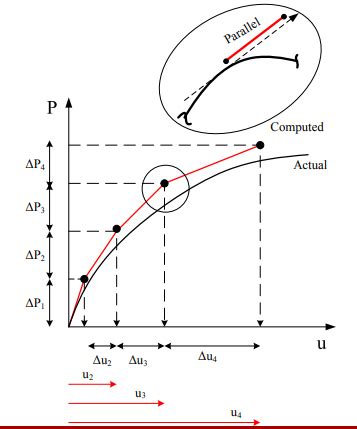 Geometric Non Linearity Diagram Quizlet
