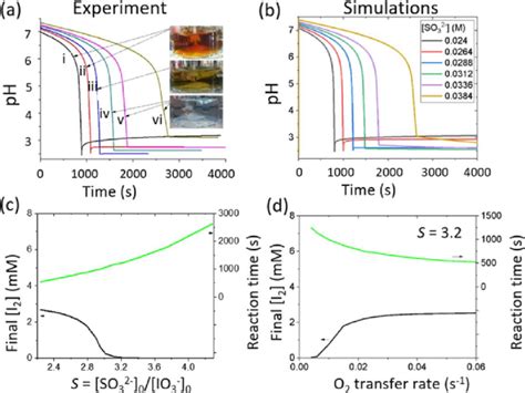 experiment a and simulations b−d of ph versus time for the is