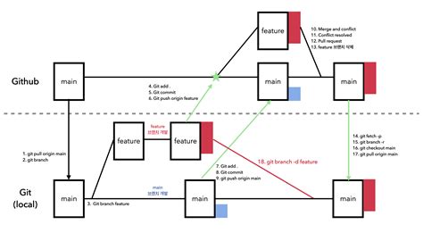 [ 첫 번째 복습 발표 ] git branch 전략 그리고 병합과 충돌