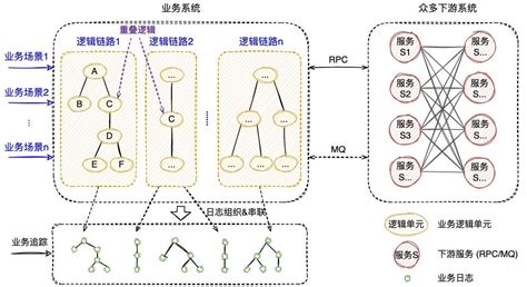 系统可观测性——分布式链路追踪系统链路跟踪 Csdn博客