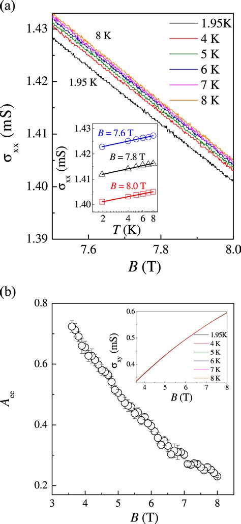 a σ xx B at various T for B 7 5 T Inset semi log plot of σ xx T Download Scientific