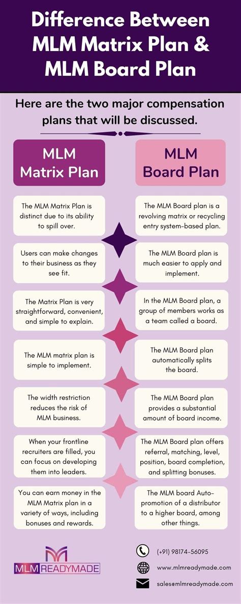 Difference Between Mlm Matrix Plan And Mlm Board Plan Mlm Readymade