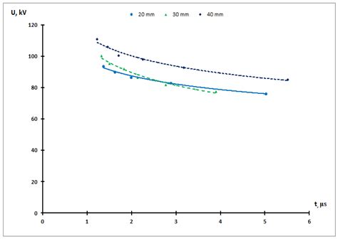 Influence Of Spark Gap Parameters On The Strength Of The Surge