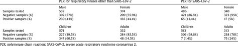 Rates Of Positive Sample Detection According To Sex And Age Download