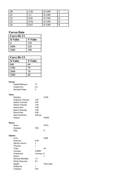 Epanet Detailed Analysis Of A Pipe Network Using