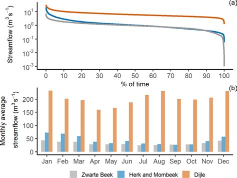 The A Flow Duration Curve Fdc And B Average Monthly Streamflow In