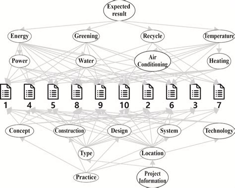 Case Storage Structure Of The Green Building Experience Mining Model