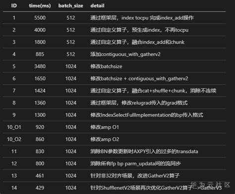 Pytorch Shufflenetv2模型迁移 昇腾910训练场景性能调优记录分享 云社区 华为云