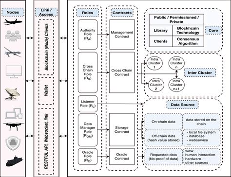 Modular Architecture Of The Proposed Framework Download Scientific Diagram