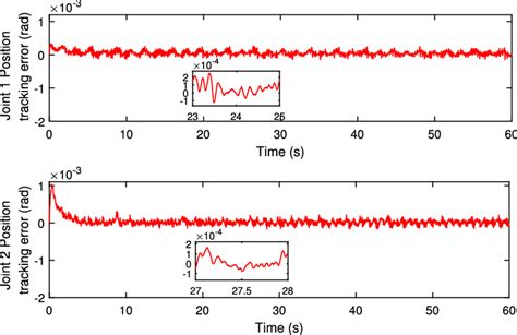 Joint Position Errors Of Leader And Follower 1 Under Controller 46 Download Scientific Diagram