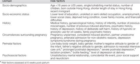 Putative Risk Factors For Postnatal Depression Download Table