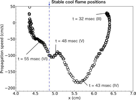 The Propagation Speed Of A Hot Flame Identified As The Heat Release