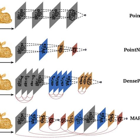 State Of The Art Models For Feature Extraction From 3d Point Clouds Download Scientific