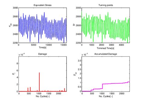 Example Of The Application Of Rainflow Counting Procedure On Blade Root Download Scientific
