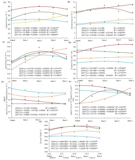 Regression Curves For Net Photosynthesis Rate A Transpiration B Download Scientific