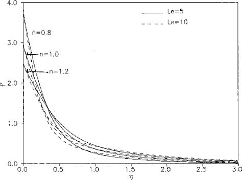 Variation Of Velocity Pro®les With Similarity Variable G For Varying N