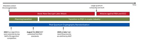 Post Quantum Security With Intel® Cryptography