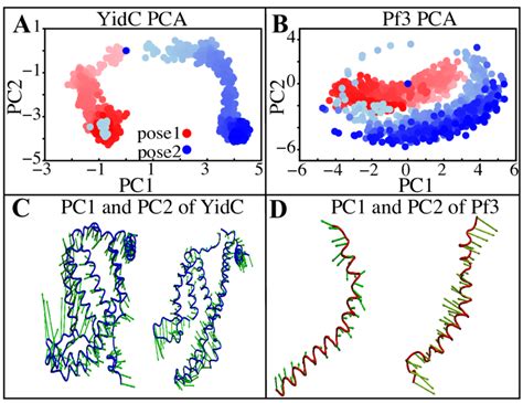 principal component projections along pcs 1 and 2 a and b pc1 vs pc2
