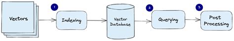 What Is A Vector Database Pinecone