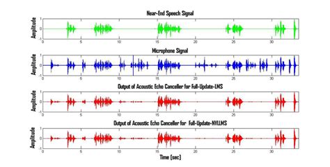 Aec Of Nvllms And Full Update Lms Download Scientific Diagram