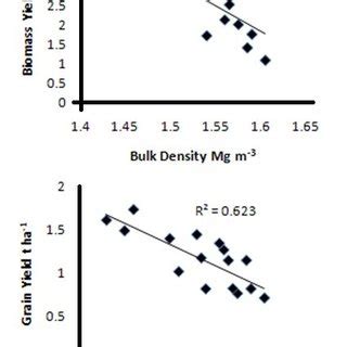 Correlation Of Bulk Density With Biomass Yield And Grain Yield Crop Download Scientific Diagram