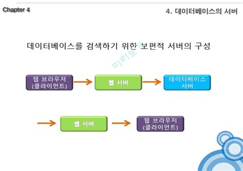 웹 데이터베이스의 개념웹 데이터베이스의 구성요소 관리데이터베이스의 서버데이터베이스 도구공학기술레포트