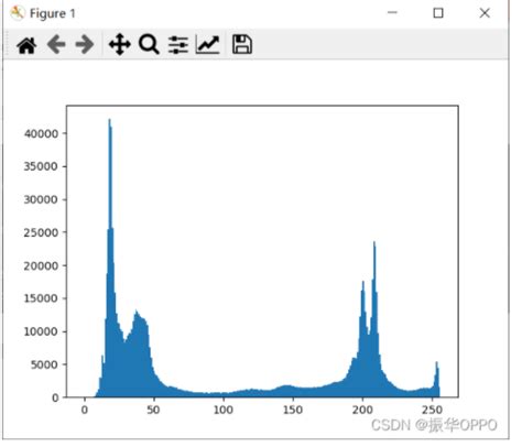 用Python显示灰度图像的灰度直方图 阿里云开发者社区