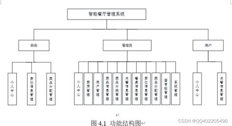ssm智能餐厅菜品厨位分配管理系统 java 菜品管理系统 csdn博客