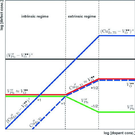 Schematic Representation Of Defect Concentrations As A Function Of