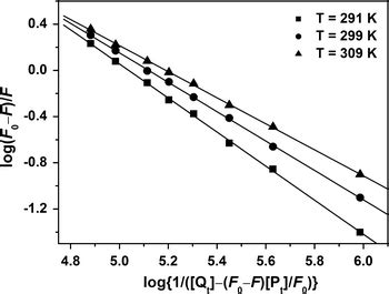 Plots Of Log F0F F Versus Log 1 Qt F0F Pt F0 At Different Download Scientific