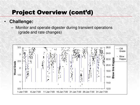 ppt fault detection in a continuous pulp digester powerpoint