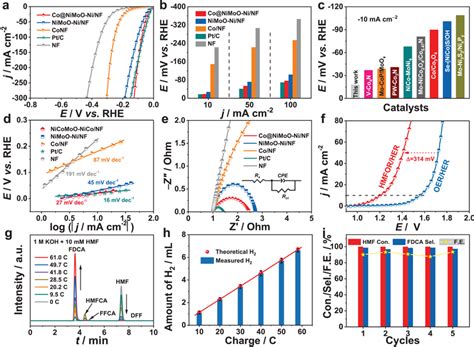A HER LSV Curves Of The Samples NF And Pt C B Potential At 10 50 Download Scientific